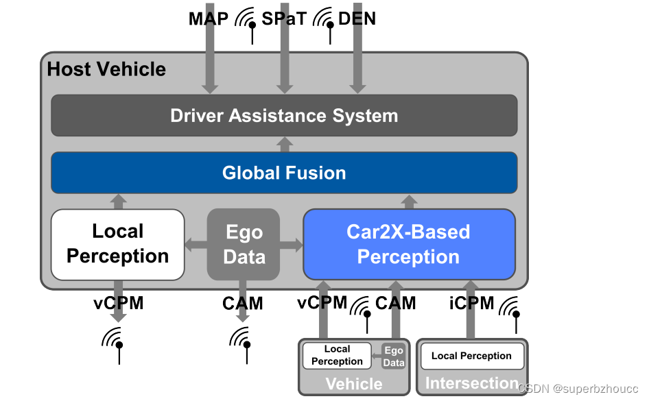 基于Car2X-Based Perception模块的后期融合V2X协同感知-CSDN博客