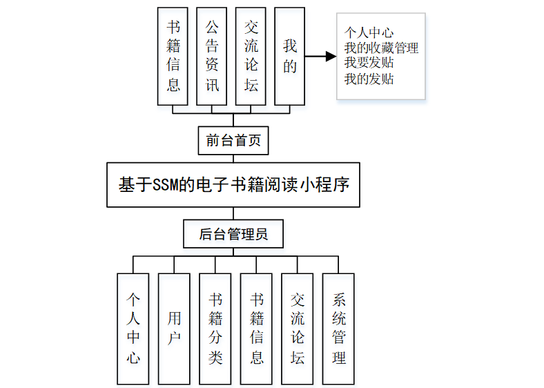 基于springbootvue电子书籍阅读小程序设计和实现源码lw部署讲解springboot和vue2实现电子书阅读功能 Csdn博客