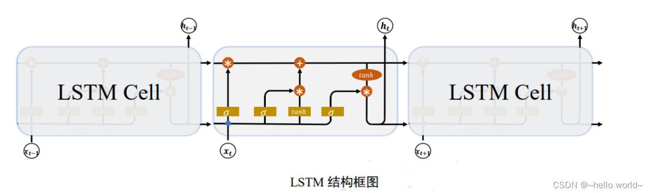 LSTM模型 time_step, input_size, batch_size 的理解_lstm batchsize-CSDN博客