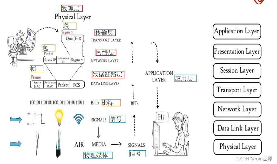 计算机网络-详细讲解OSI七层模型_osi七层模型 动画下载-CSDN博客