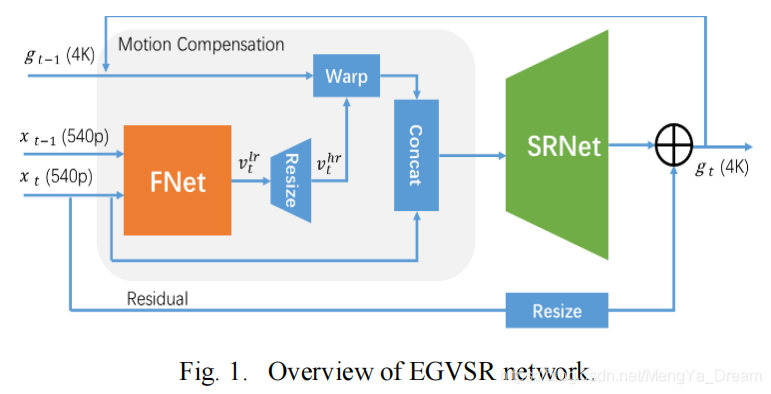 Real-Time Super-Resolution System of 4K-Video Based on Deep Learning----阅读阶段_egvsr超分-CSDN博客