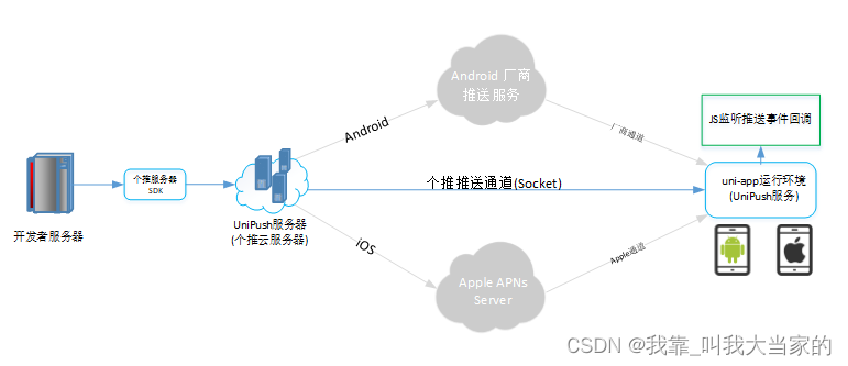 uniapp使用unipush推送及java后台推送代码(含本地打包apk使用unipush推送)_unipush使用后端-CSDN博客