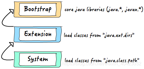 【JVM】分析Java的ClassLoader机制及相关小结_jvm 为什么一个classloader 有不同hashcode-CSDN博客