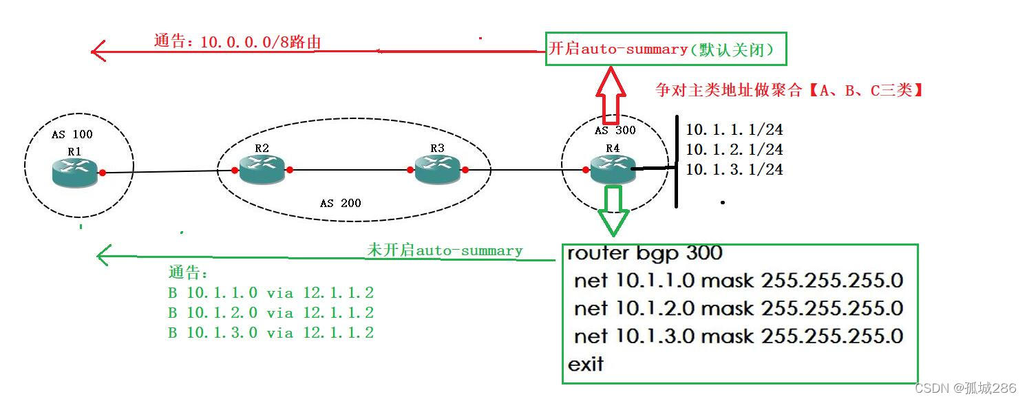 BGP——对等组Peer Group（讲解+配置）_bgp group-CSDN博客