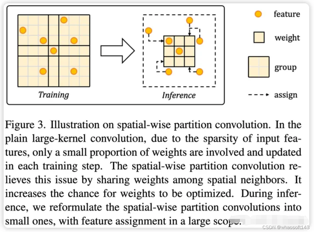3D目标检测~模型汇总_largekernel3d: scaling up kernels in 3d sparse cnn-CSDN博客