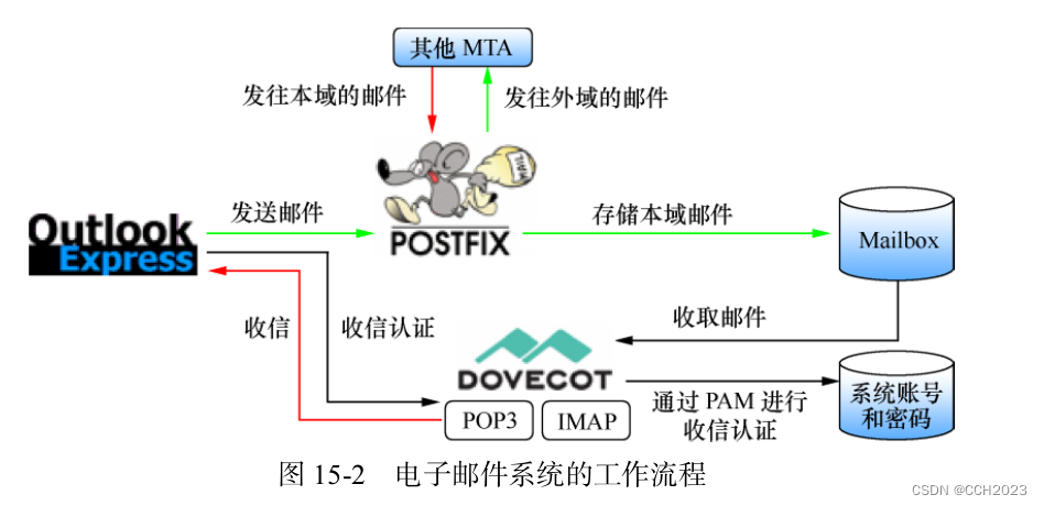 Linux邮件服务Postfix部署_linux postfix-CSDN博客