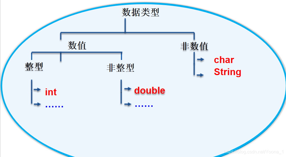 Java 变量、数据类型、运算符 Csdn博客