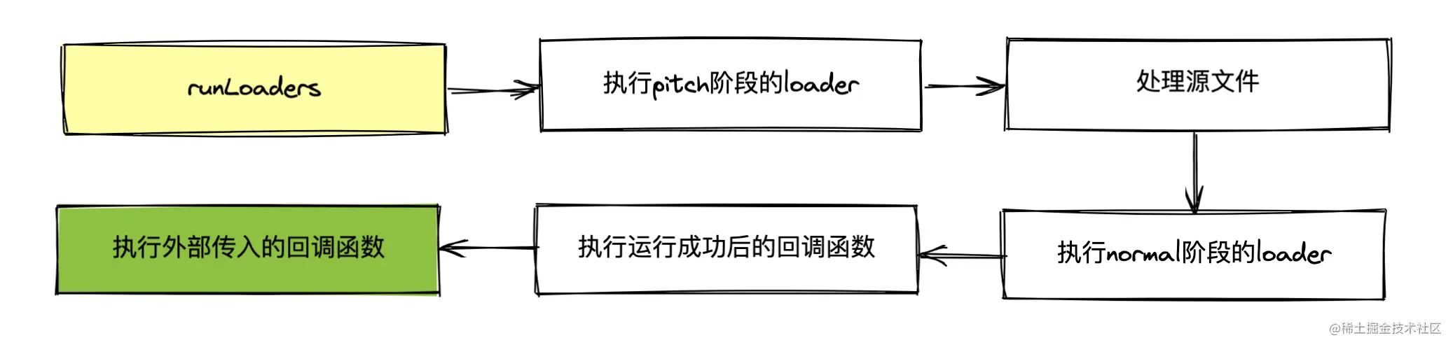 彻底弄懂Webpack中的Loader机制_webpack loaders-CSDN博客