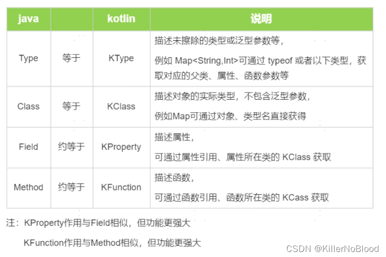 Kotlin反射_kotlin 反射list-CSDN博客