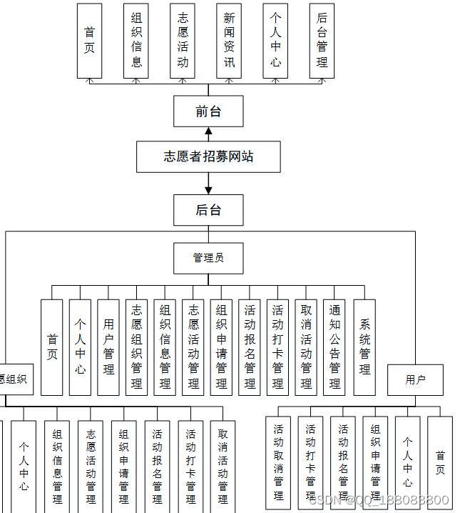nodejs+vue+ElementUi志愿者活动招募网站j85gg-CSDN博客