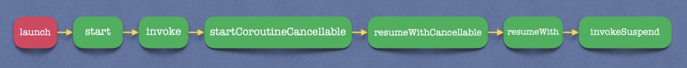 [译] Kotlin协程的设计-coroutine创建的过程是什么样的？_createcoroutine-CSDN博客