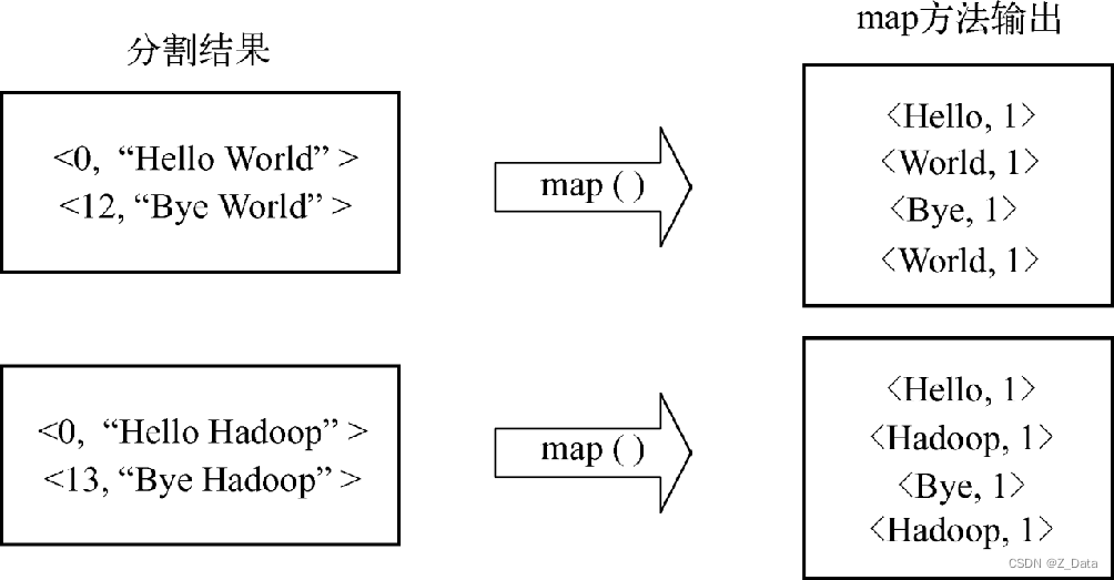 Hadoop分布式计算框架(mapreduce)—— Mapreduce的编程模型mapreduce编程模型 Csdn博客