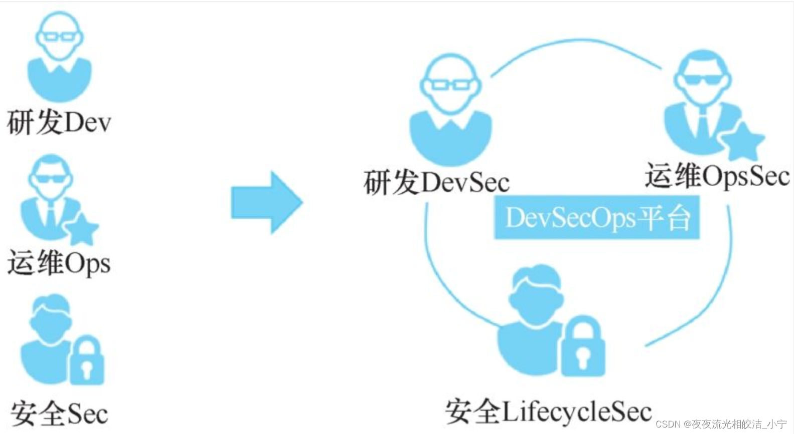 DevSecOps 平台需求来源分析_devsecops平台-CSDN博客