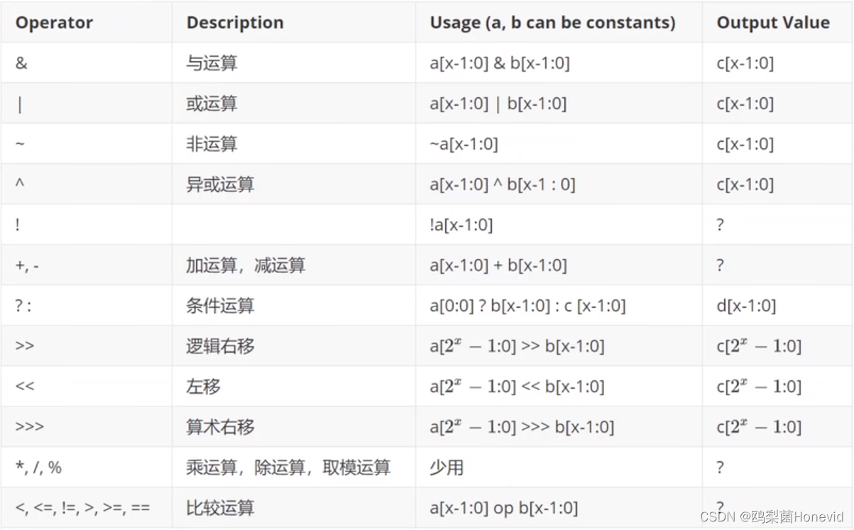 System Verilog 要点概览_systemverilog {}-CSDN博客