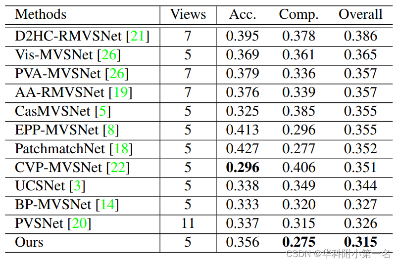 【论文简述】Non-parametric Depth Distribution Modelling based Depth Inference forMulti-view St（CVPR ...