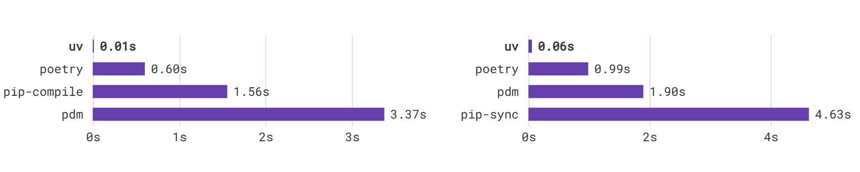 Rust 开发的高性能 Python 包管理工具，可替换 pip、pip-tools 和 virtualenv_python uv-CSDN博客