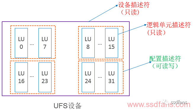UFS系列七：描述符、标识和属性_ufs3.1写配置描述符-CSDN博客