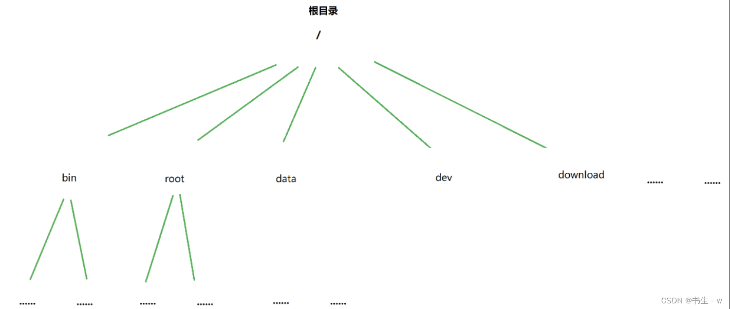 Linux常用命令_linux shift insert-CSDN博客