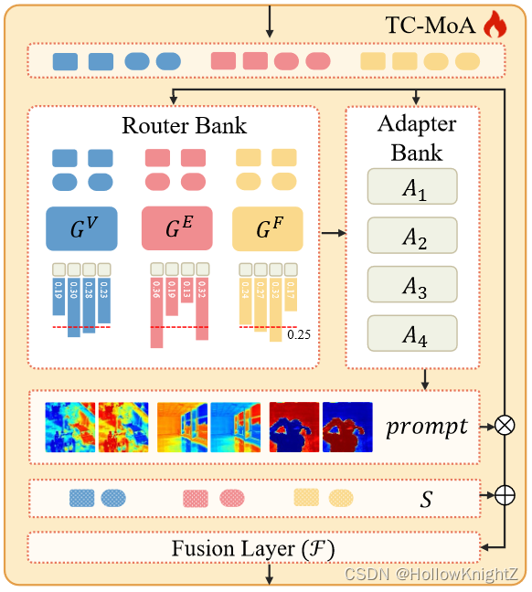 论文阅读笔记：Task-Customized Mixture of Adapters for General Image Fusion-CSDN博客