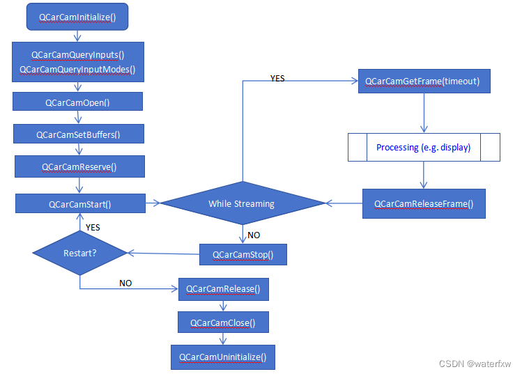 ＜sa8650＞qcxserver 之 QCarCam 6.X API介绍 (第四部分)_qcarcamopen-CSDN博客