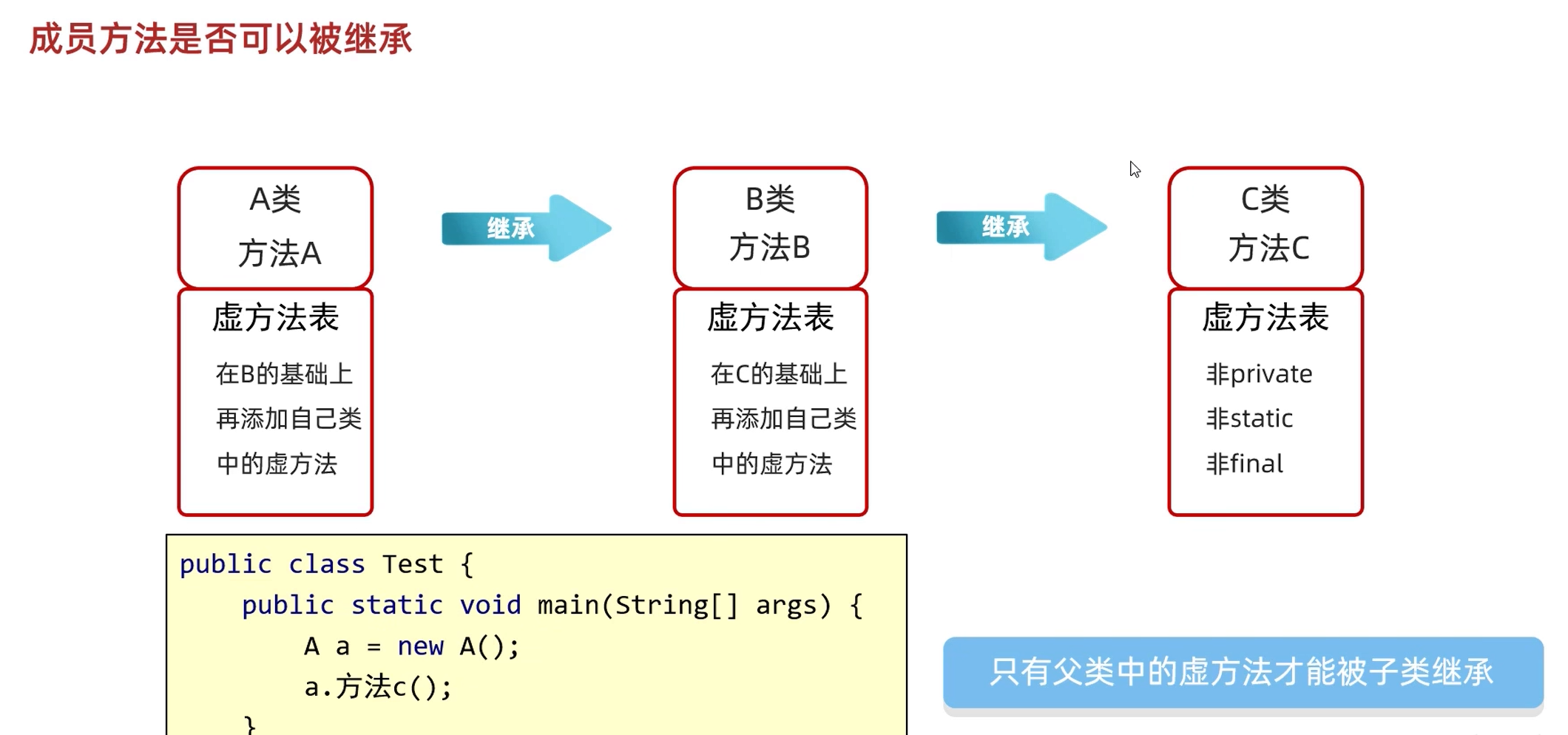 Java202302java学习笔记第二十天 子类能继承父类的什么内容4 Csdn博客