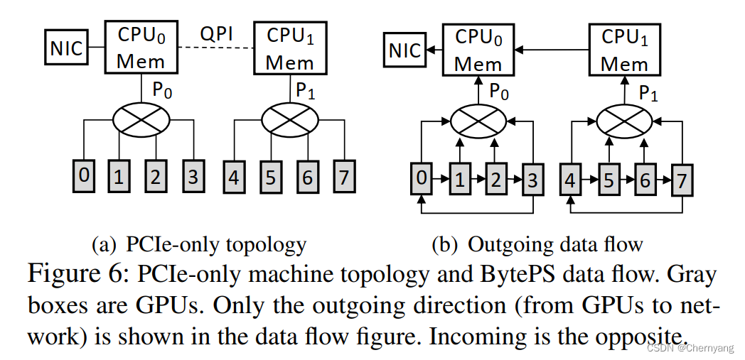 A Unified Architecture for Accelerating Distributed DNN Training in Heterogeneous GPU/CPU ...