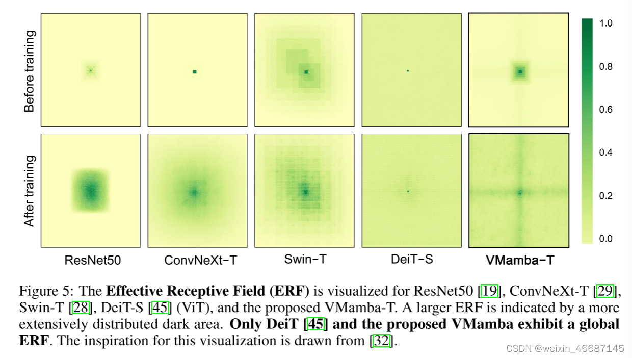 VMamba: Visual State Space Model-CSDN博客