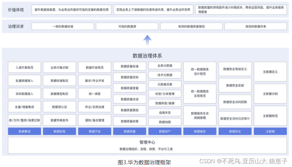 数据治理(4):数据管理、数据治理、数据运营数据定义 数据分布 数据管理 Csdn博客