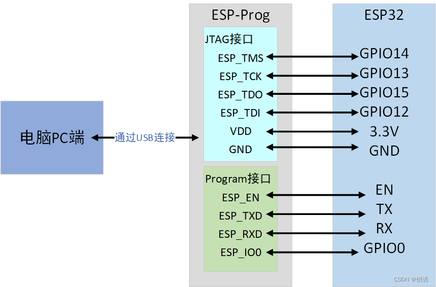 ESP32+VSCODE+ESP下载器的使用_esp-prog-CSDN博客