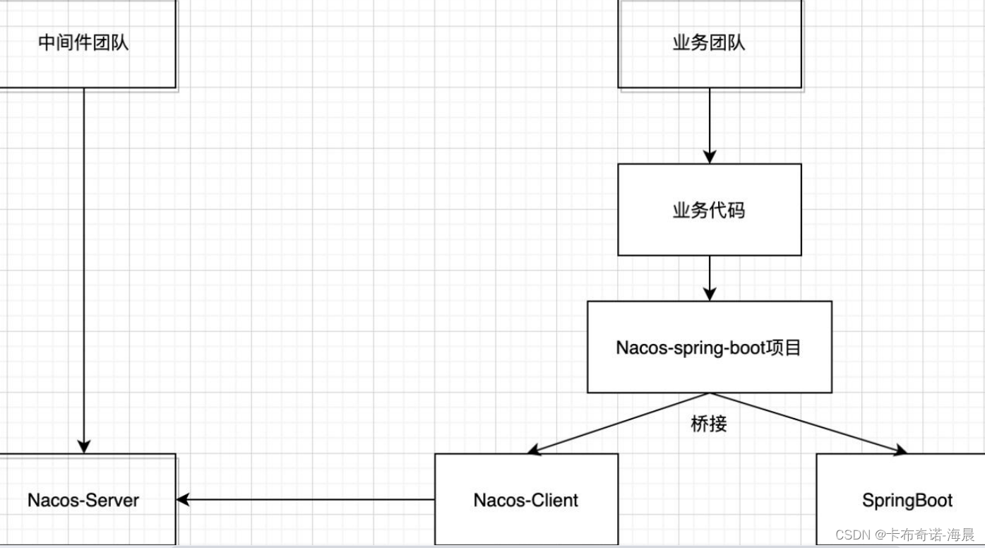 Nacos Spring ⽣态-CSDN博客