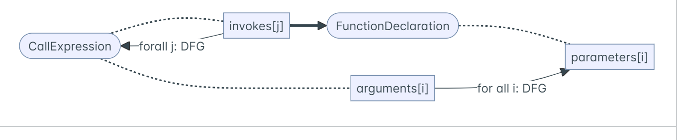 史上最全 抽丝剥茧代码属性图CPG-第二弹：CPG中的DFG-1-CSDN博客