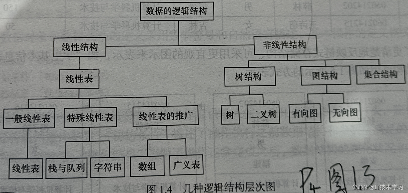 数据结构理解——存储结构and逻辑结构数据结构与算法逻辑结构和存储结构 Csdn博客