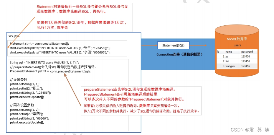 vscode中JAVA使用JDBC实现MySQL预编译执行与事务处理_mysql预编译后执行-CSDN博客