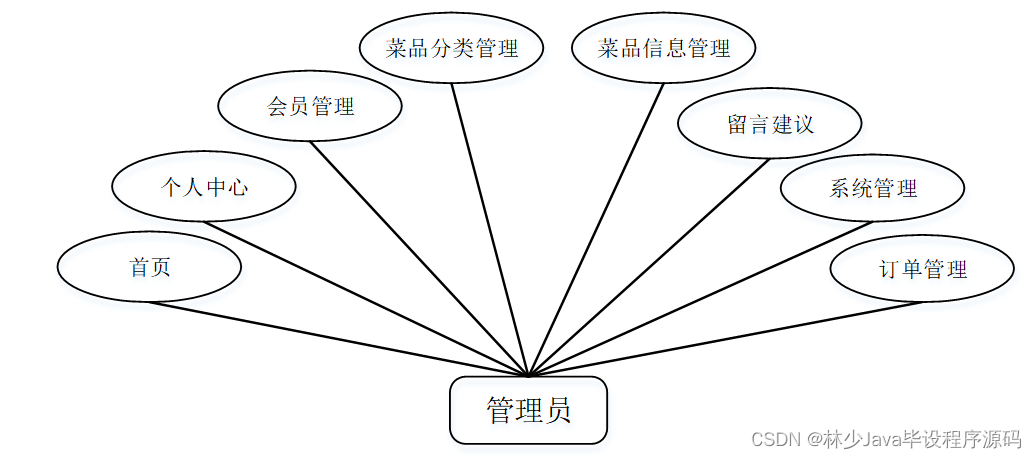 springboot大学校园网订餐管理系统j1297[独有源码]了解毕业设计的关键考虑因素-CSDN博客