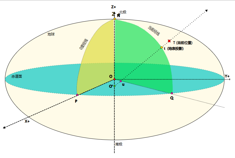 地理测绘基础知识(1) 坐标系经纬度与ECEF直角坐标的基本换算_wgs84转ecef-CSDN博客