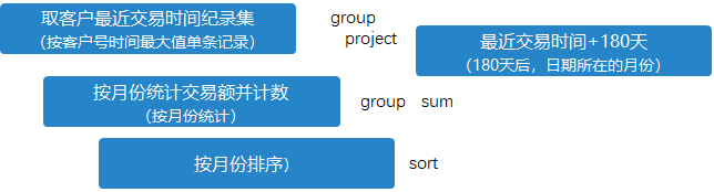 Mongodb高级查询多级分组聚合及时间计算应用实践案例aggregate 时间区间统计 Csdn博客 7376