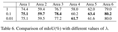 【论文阅读】CVPR2021——SCF-Net:Learning Spatial Contextual Feature for Large-Scale Point Cloud ...