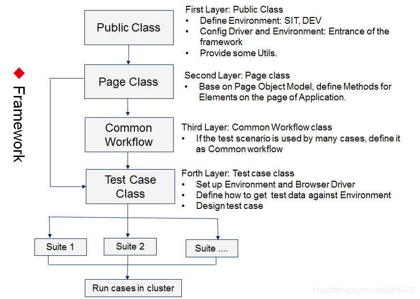 Framework - Java+Selenium+TestNG_basewebtestcase-CSDN博客