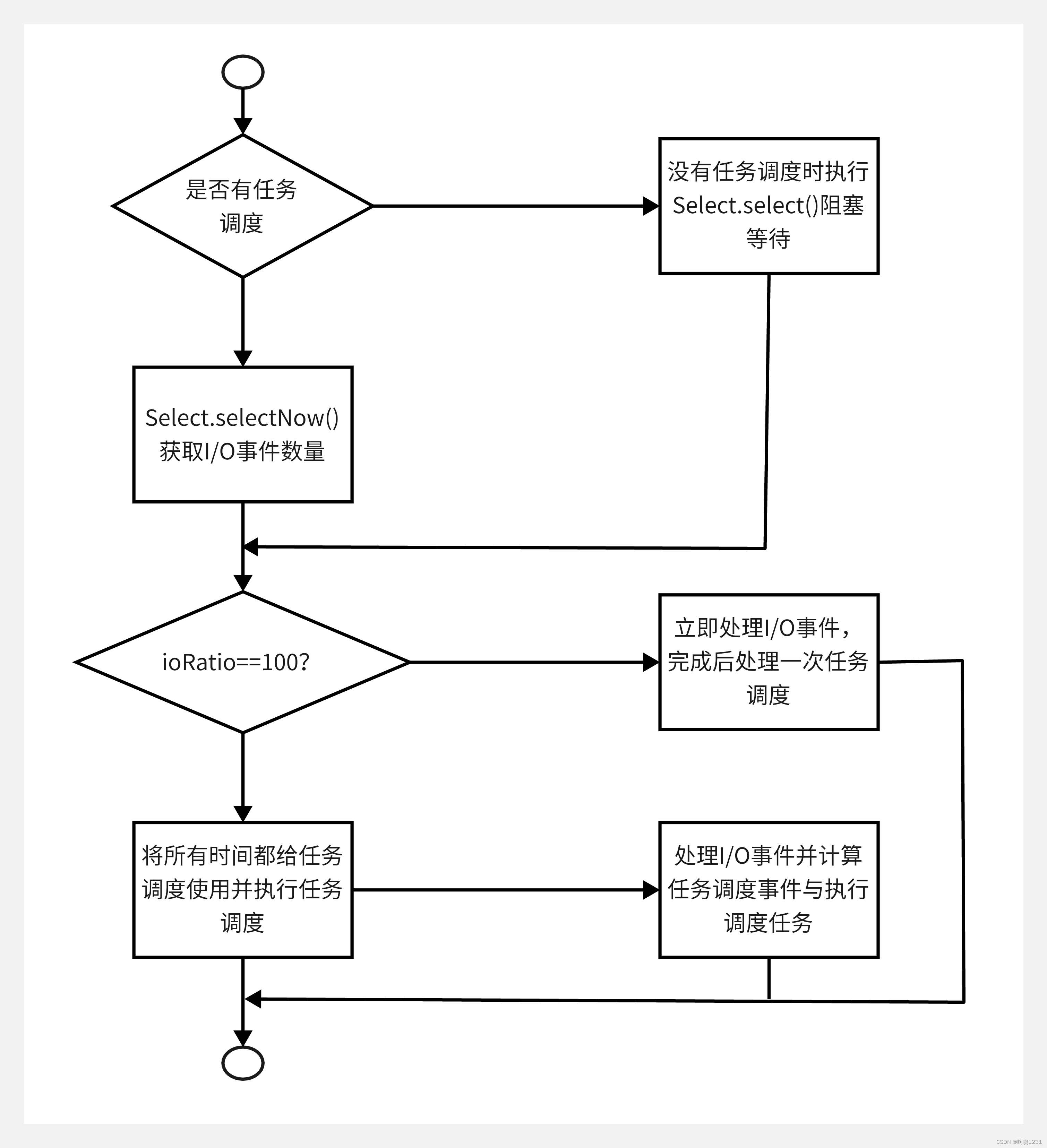 Netty——入门_java netty使用-CSDN博客