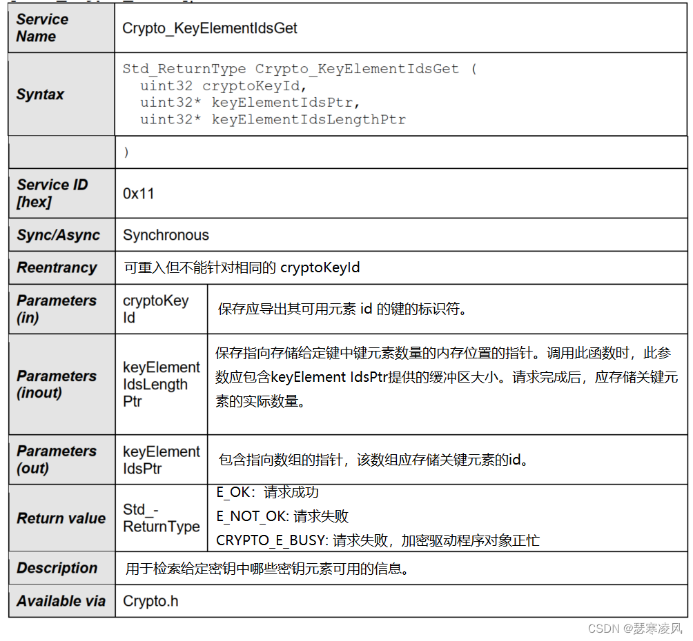 CP AUTOSAR标准之Crypto Driver(AUTOSAR_SWS_CryptoDriver)_autosar crypto-CSDN博客