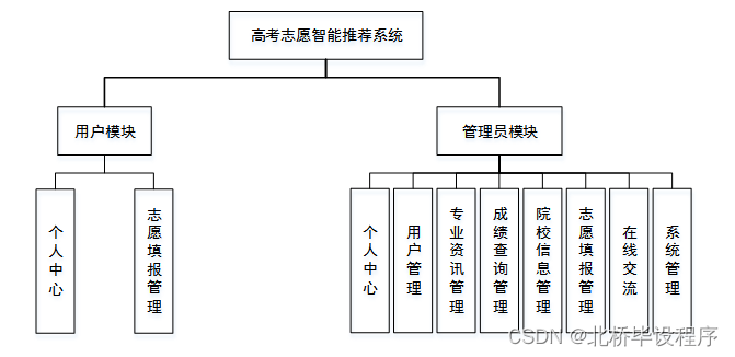 java/jsp/ssm高考志愿智能推荐系统【2024年毕设】_java高考志愿系统的智能推荐算法研究-CSDN博客