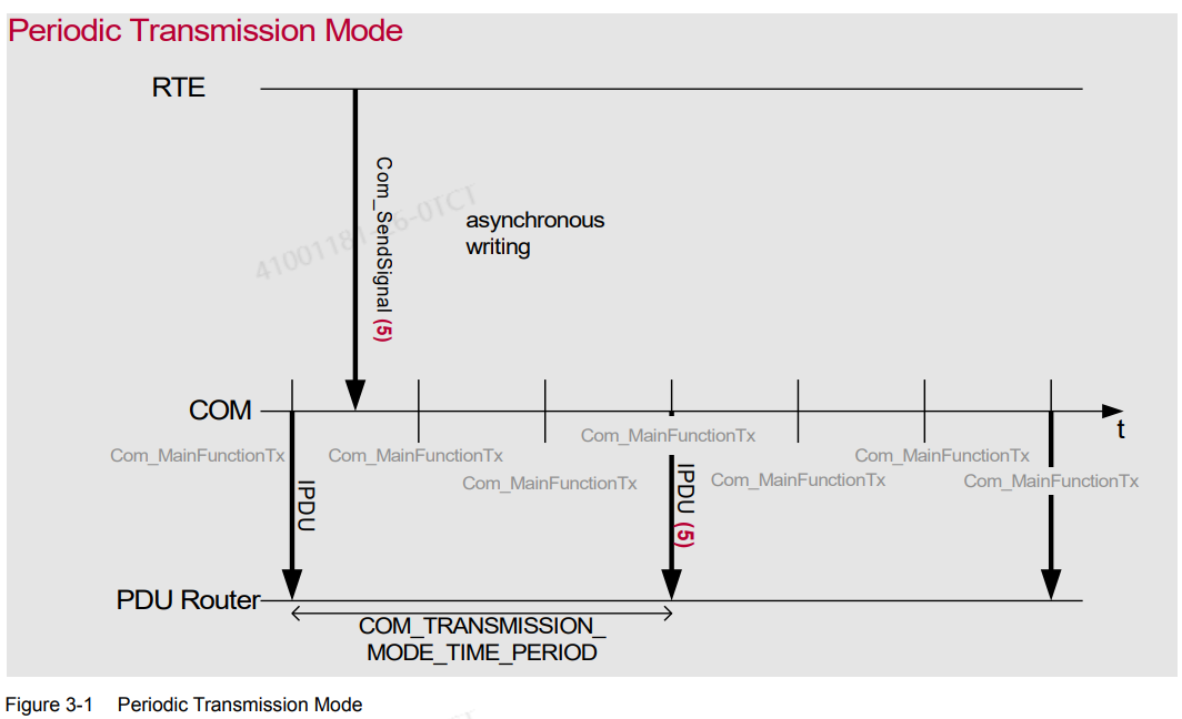 Vector AutoSar解读：COM_rx timeout notification-CSDN博客