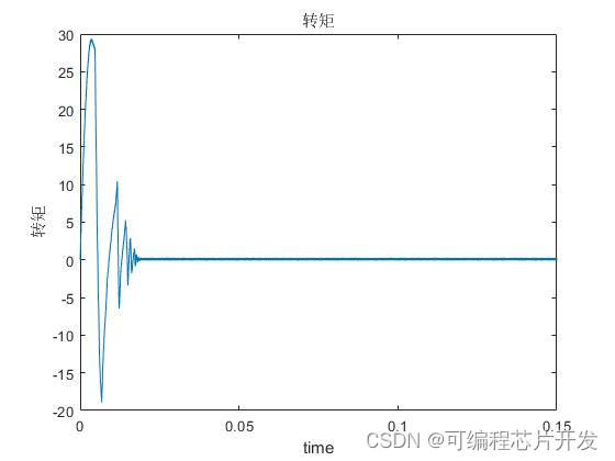 基于双闭环PI和SVPWM的PMSM控制器simulink建模与仿真_双闭环控制器设计-CSDN博客