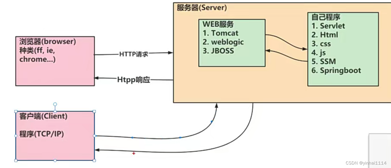 【JavaWeb学习笔记】6 - Tomcat_localhost 发送的响应无效。-CSDN博客