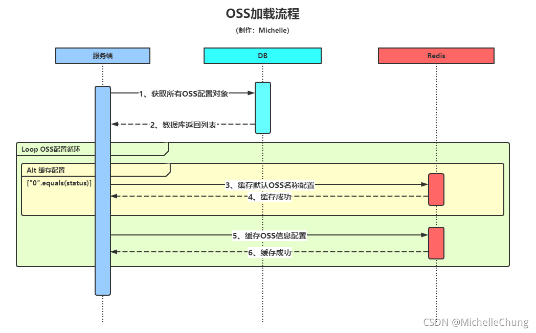 【RuoYi-Vue-Plus】学习笔记 01 - OSS模块（一）OSS加载流程_ruoyi-vue-plus oss-CSDN博客