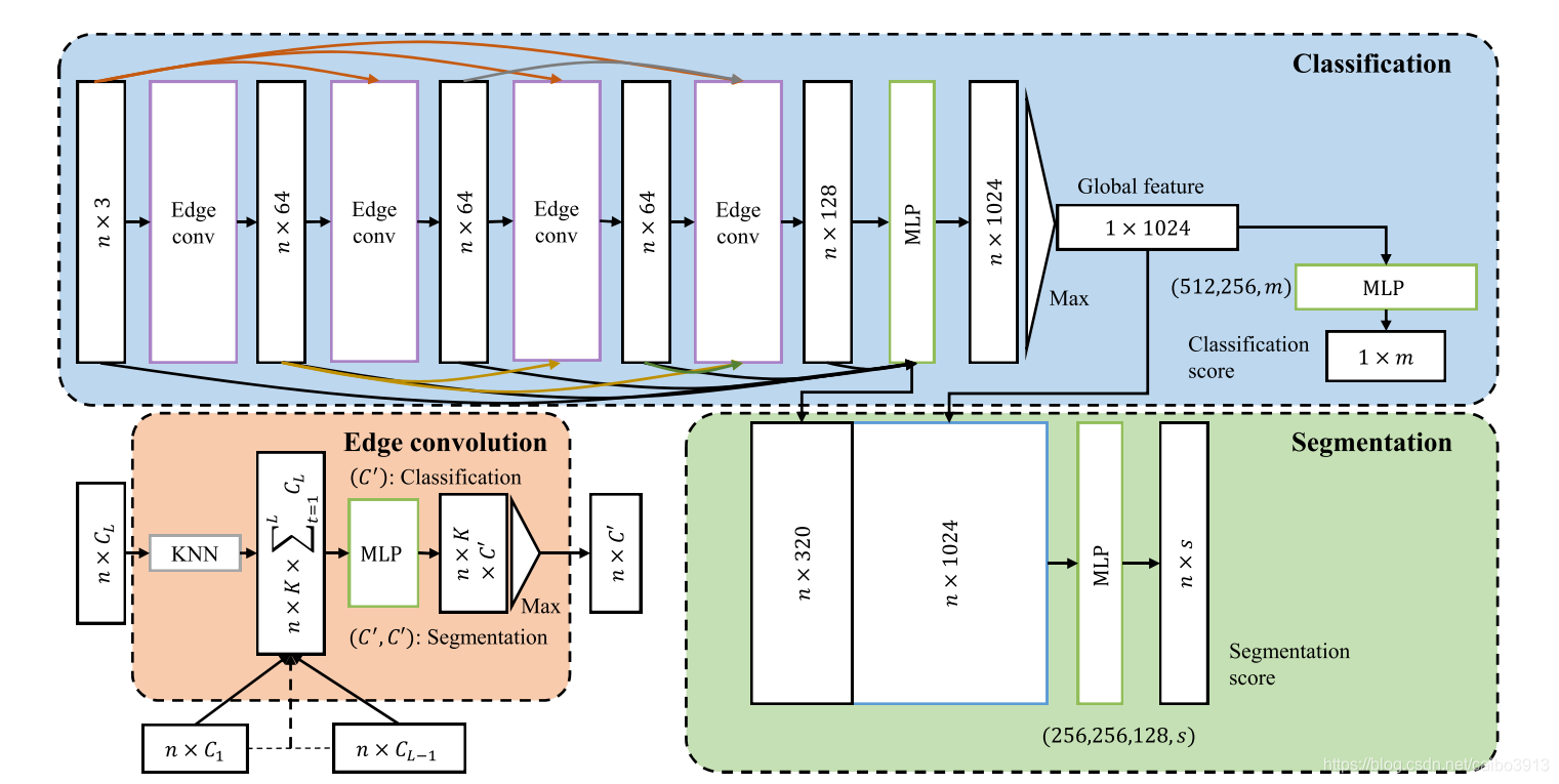 Linked Dynamic Graph CNN: Learning on Point Cloud via Linking Hierarchical Features-CSDN博客