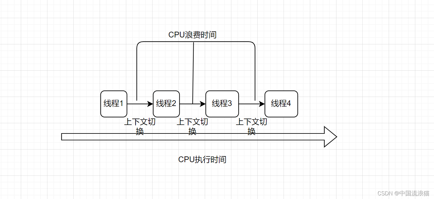 Golang调度原理-浅析_go m:n-CSDN博客