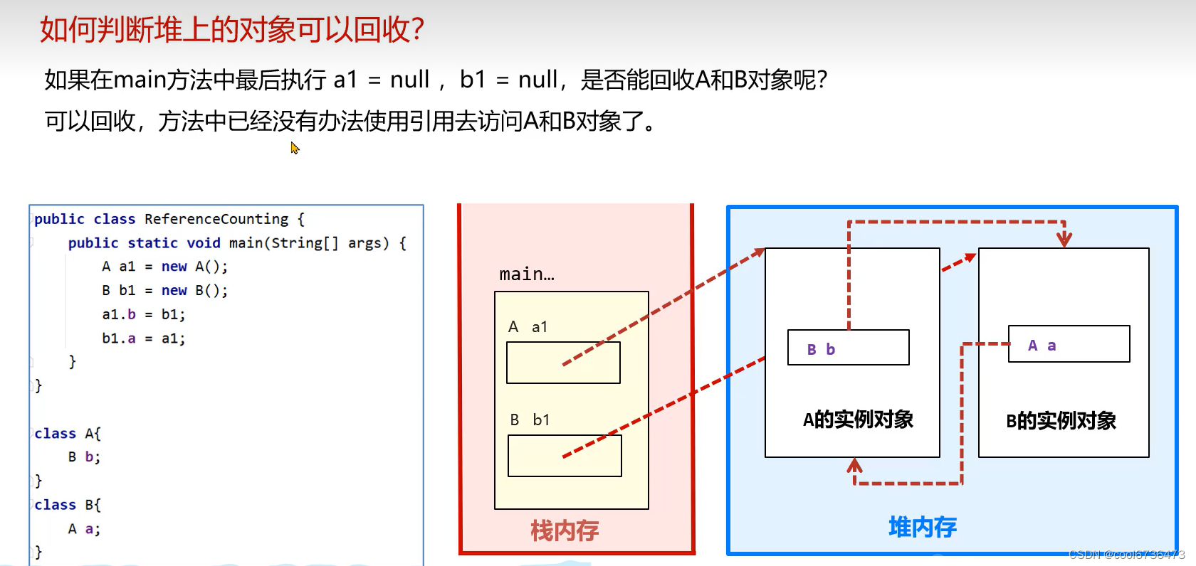 黑马程序员jvm系列学习——自动垃圾回收（二）：堆回收——引用计数法和可达性分析法java可达性分析法 Csdn博客
