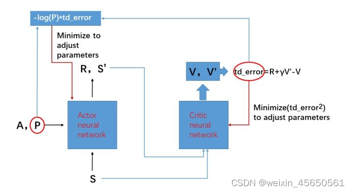 强化学习-04--actor-critic_actor-critic算法更新流程图-CSDN博客