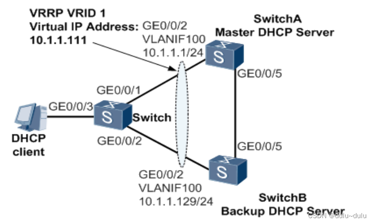 网工记背配置基础命令总结（4）---DHCP配置_dhcp select interface-CSDN博客